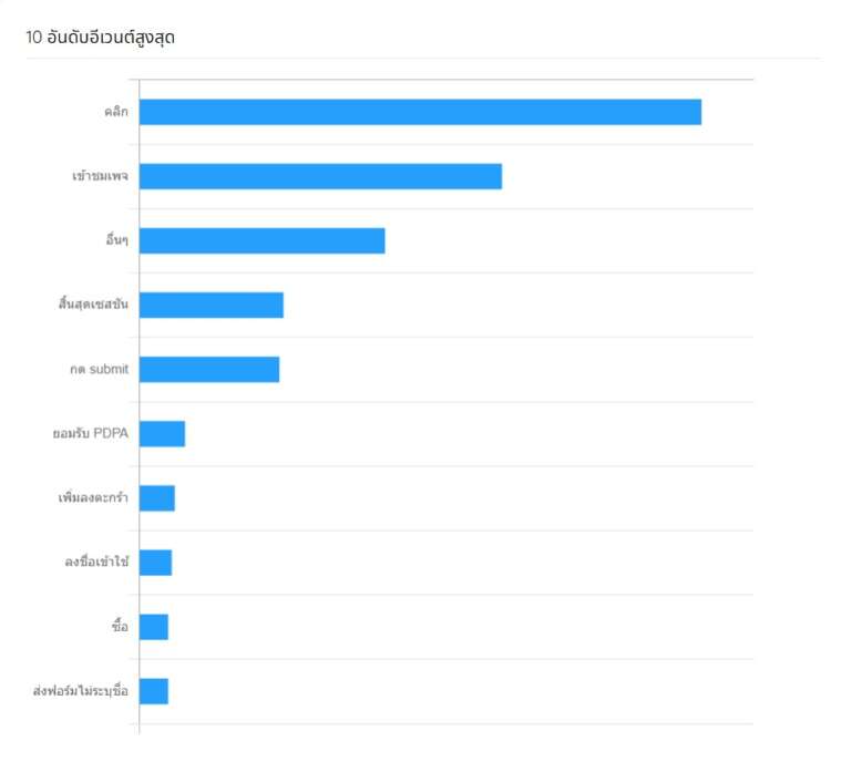 สรุปภาพรวมของระบบในรูปแบบ Dashboard Overview - SABLE