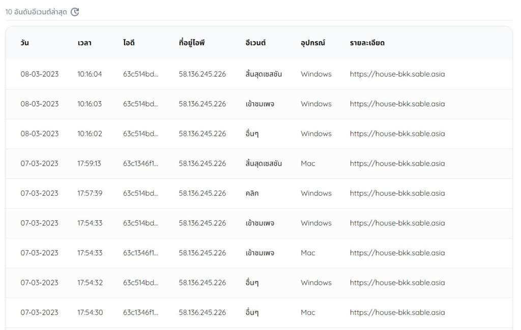 สรุปภาพรวมของระบบในรูปแบบ Dashboard Overview - SABLE - AI CDP and Sales & Marketing Automation