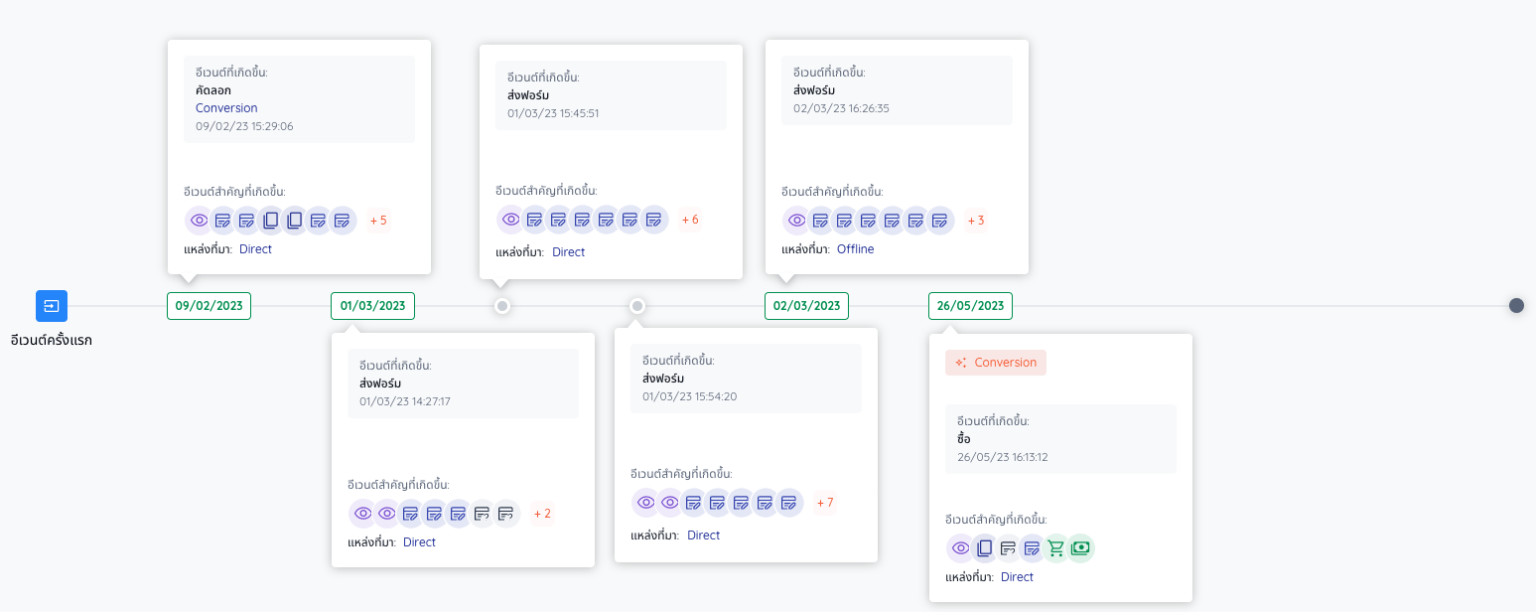 วิเคราะห์ลูกค้ารายบุคคลในรูปแบบ Customer 360 view - SABLE - AI CDP and Sales & Marketing Automation