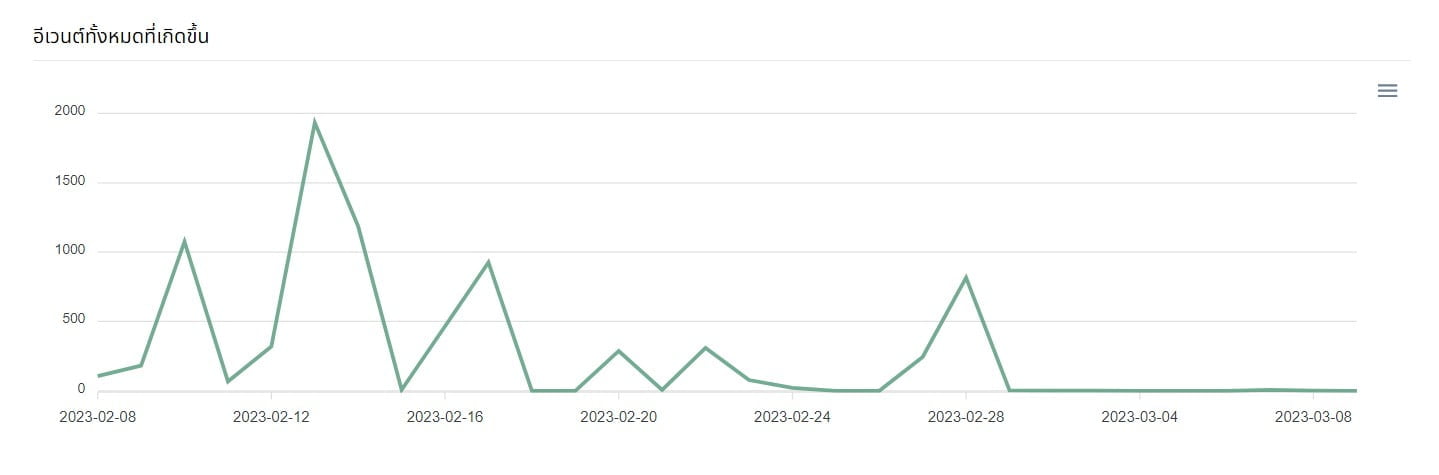 สรุปภาพรวมของระบบในรูปแบบ Dashboard Overview - SABLE - AI CDP and Sales & Marketing Automation