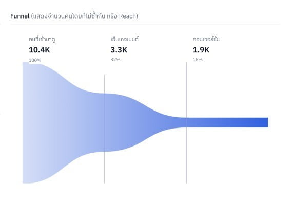 สรุปภาพรวมของระบบในรูปแบบ Dashboard Overview - SABLE - AI CDP and Sales & Marketing Automation