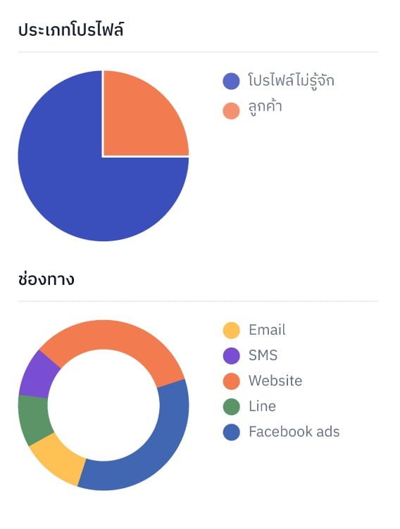สรุปภาพรวมของระบบในรูปแบบ Dashboard Overview - SABLE - AI CDP and Sales & Marketing Automation