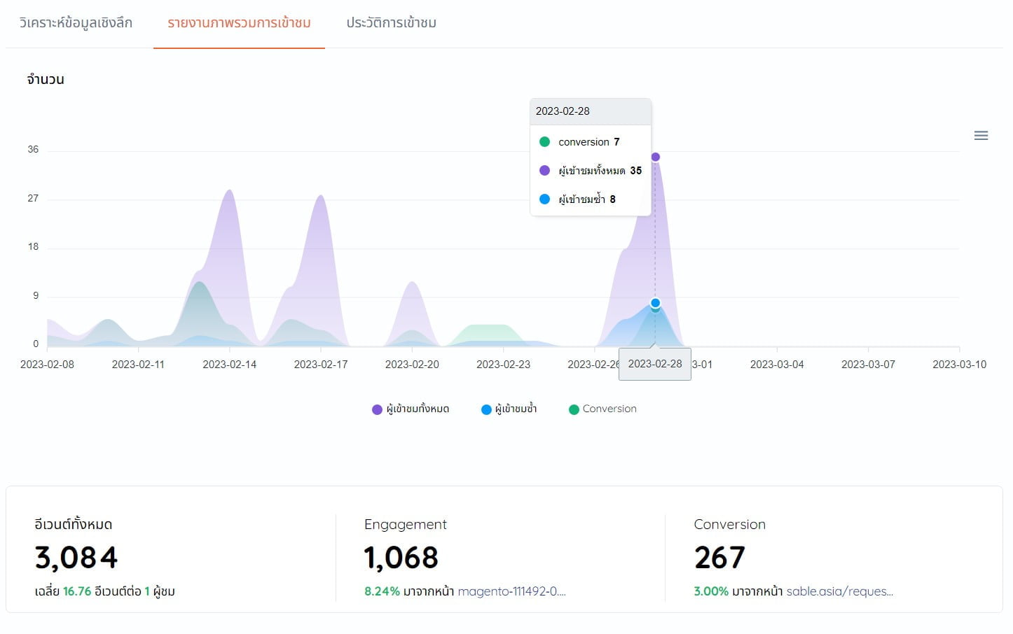 สรุปเหตุการณ์ต่างๆของระบบในรูปแบบ Dashboard Event Tracking - SABLE