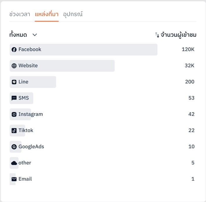 สรุปเหตุการณ์ต่างๆของระบบในรูปแบบ Dashboard Event Tracking - SABLE