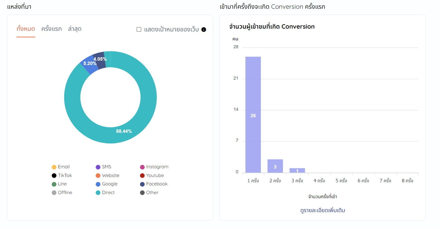 สรุปเหตุการณ์ต่างๆของระบบในรูปแบบ Dashboard Event Tracking - SABLE