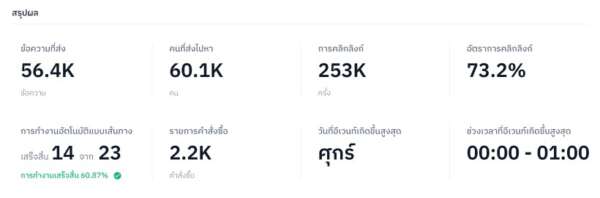 สรุปภาพรวมของระบบในรูปแบบ Dashboard Overview - SABLE - AI CDP and Sales & Marketing Automation