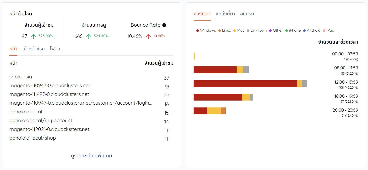 สรุปเหตุการณ์ต่างๆของระบบในรูปแบบ Dashboard Event Tracking - SABLE - AI CDP and Sales ...